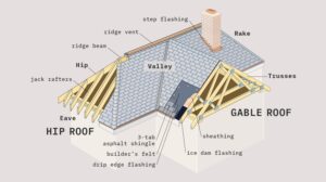 The 9 Best Types of Roofs
