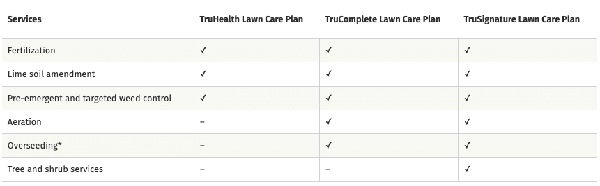 TruGreen Lawn Care Review (2024)